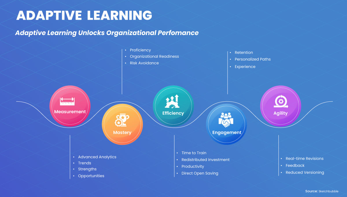Sustain a Vibrant Learning Culture with AI-driven Adaptive Learning